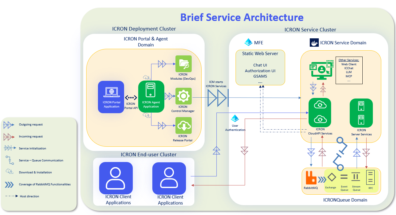 Introduction to Service Architecture :: ICRON Documentation